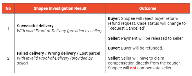 Non-Mall Return/Refund Updates | SG Seller Education [Shopee]