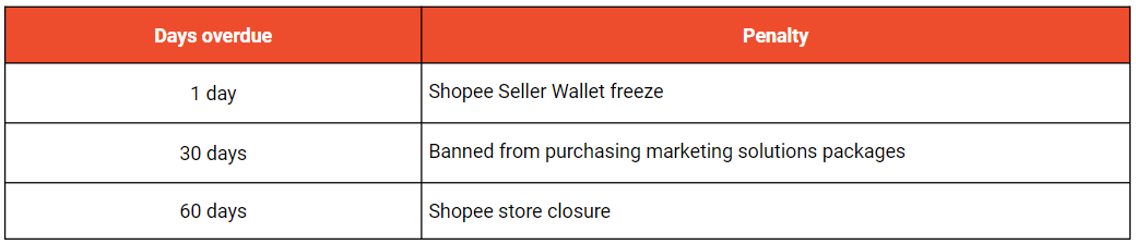 Shopee Marketing Solutions Package Overdue Payment Policy | SG Seller ...