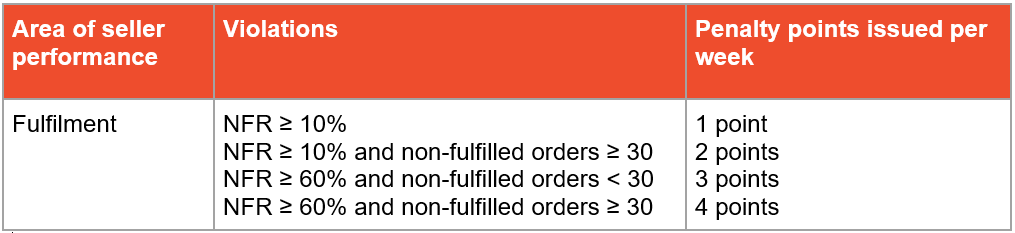 Shopee’s Fulfilment Policy | SG Seller Education [Shopee]