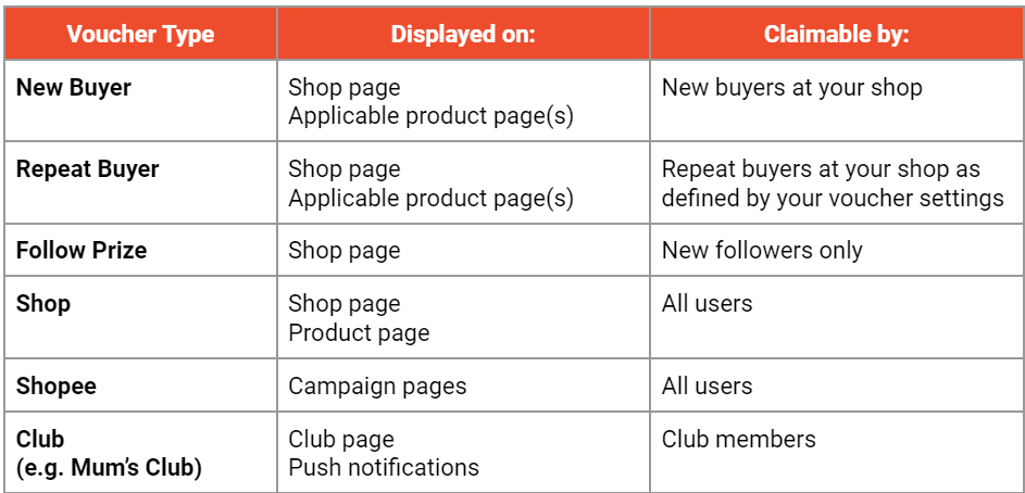 Buyer targeting with vouchers | SG Seller Education [Shopee]