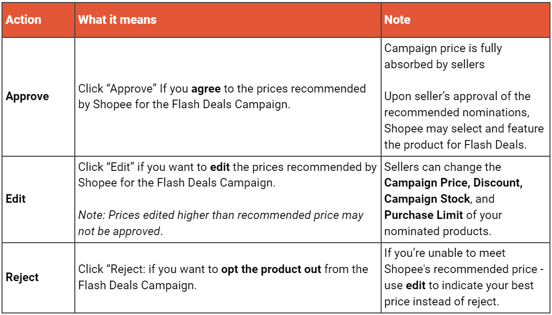 Shopee Flash Deals Campaigns | SG Seller Education [Shopee]