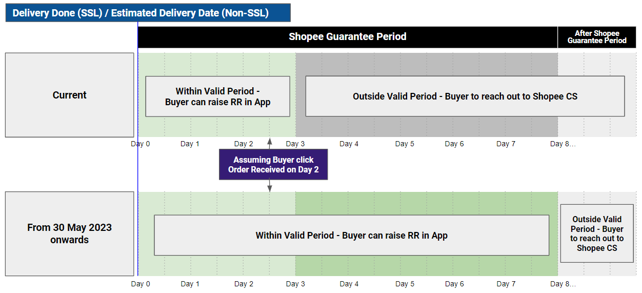 Non-Mall Return/Refund Updates | SG Seller Education [Shopee]