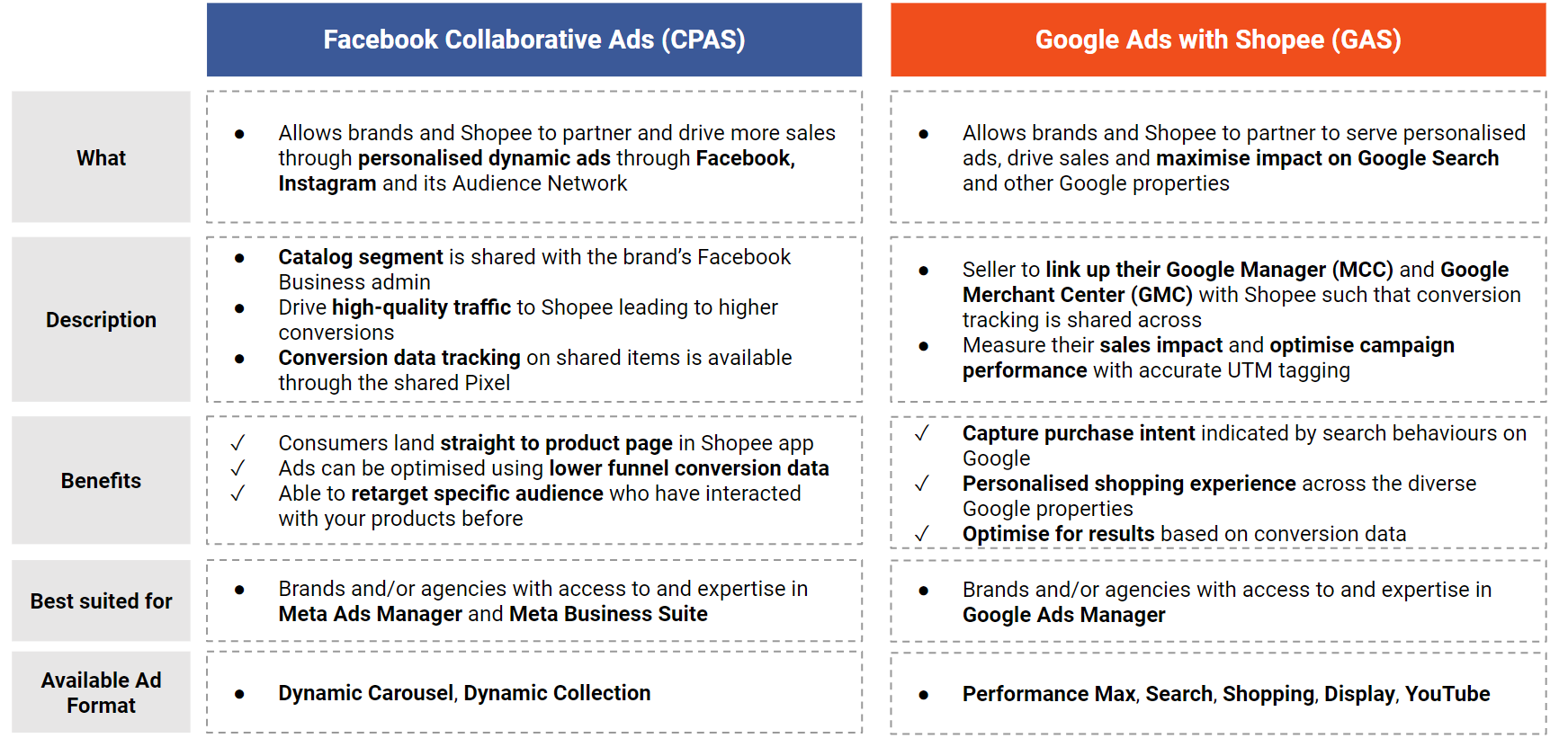 Achieve Your Conversion Goals: Facebook & Google Ads