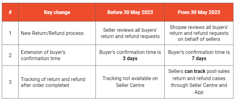 Non-Mall Return/Refund Updates | SG Seller Education [Shopee]