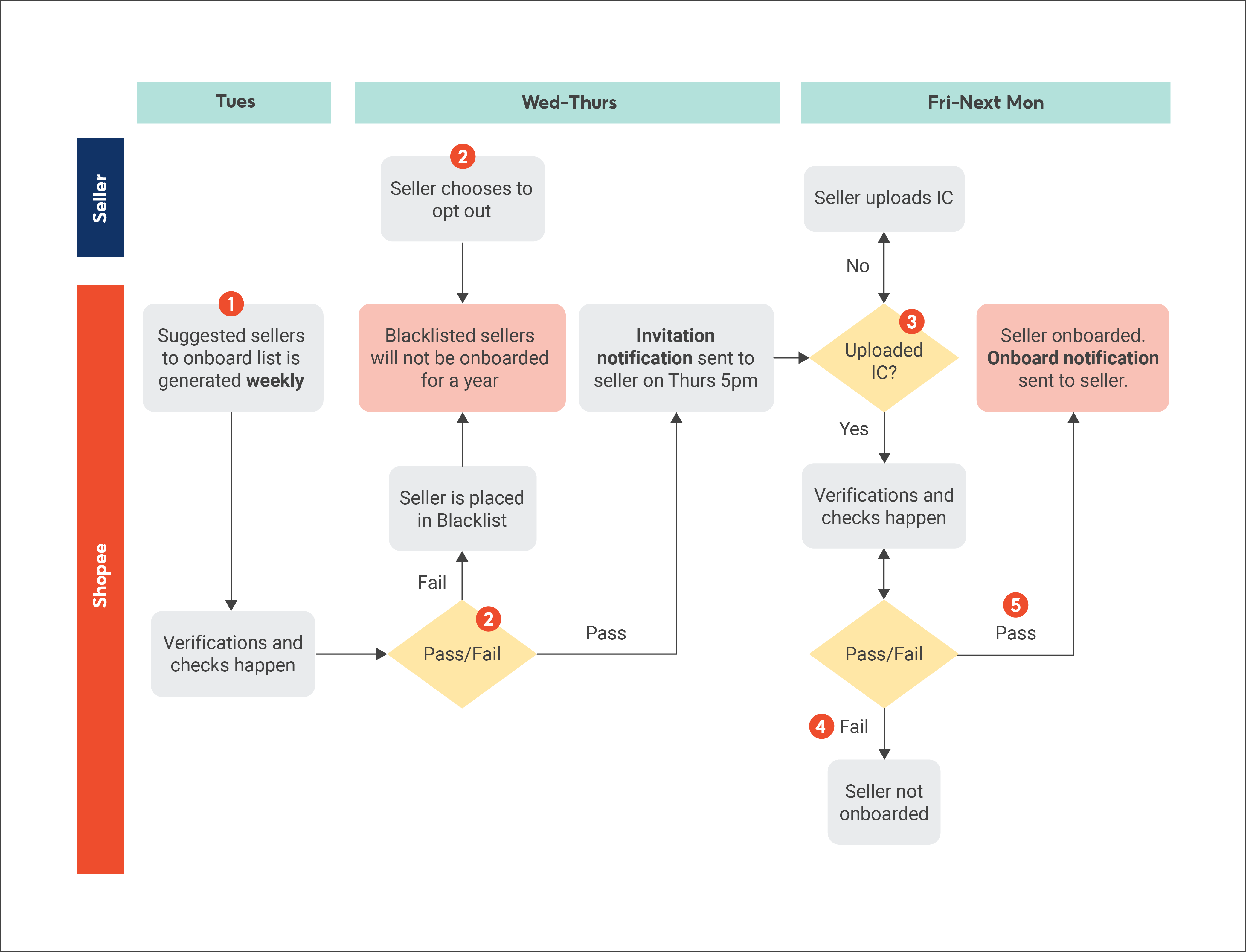 Preferred Seller Programme | Shopee SG Seller Education Hub