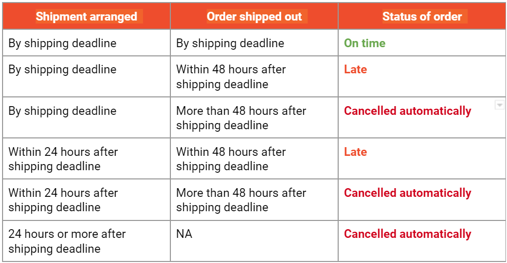 Shopee’s Fulfilment Policy | SG Seller Education [Shopee]
