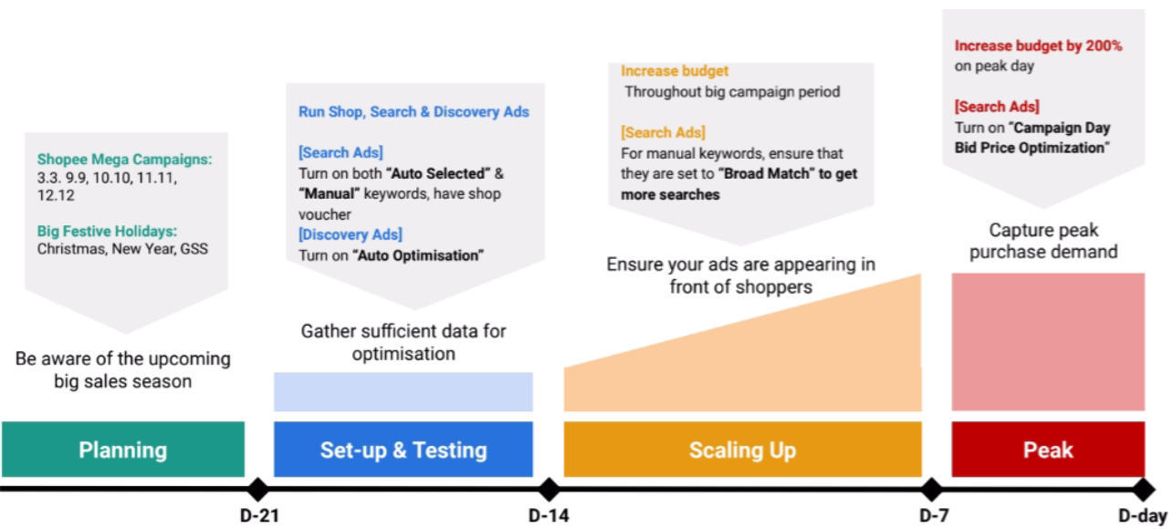 Shopee Ads Packages | Shopee SG Seller Education Hub