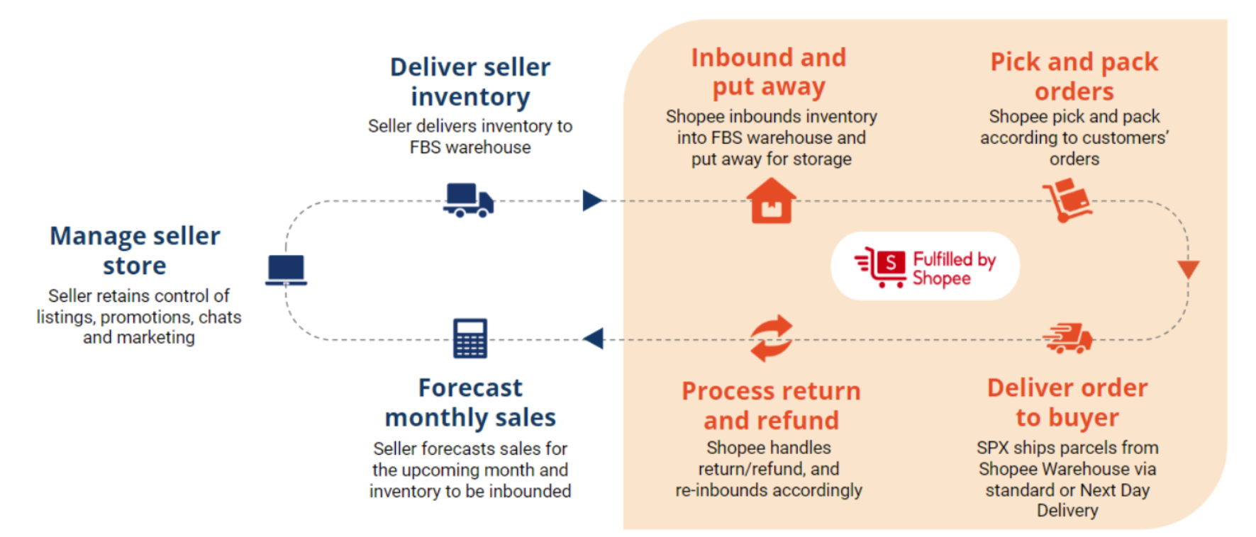 Fulfilled-By-Shopee (FBS) | SG Seller Education [Shopee]
