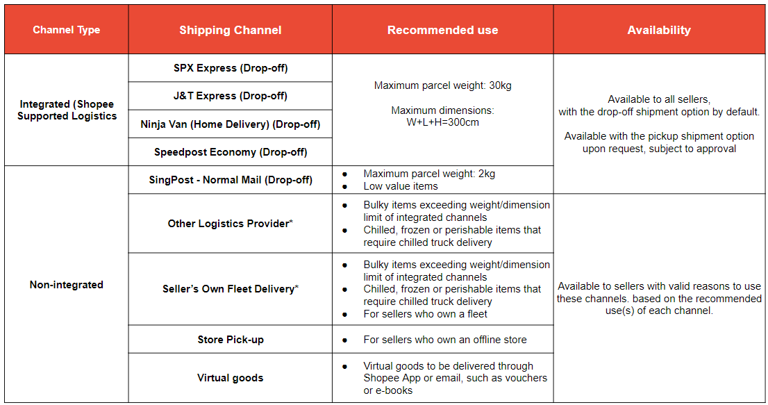 Using other shipping channels | SG Seller Education [Shopee]